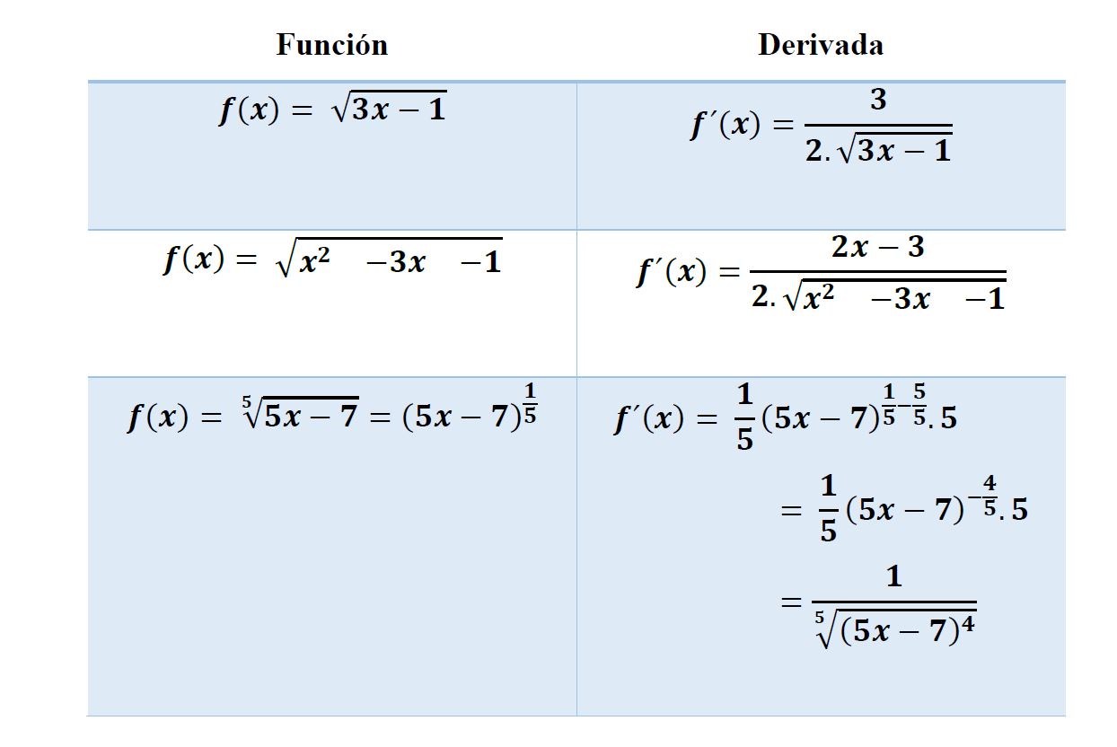 Derivada de una raíz | Ejercicios resueltos - Yo Soy Tu Profe