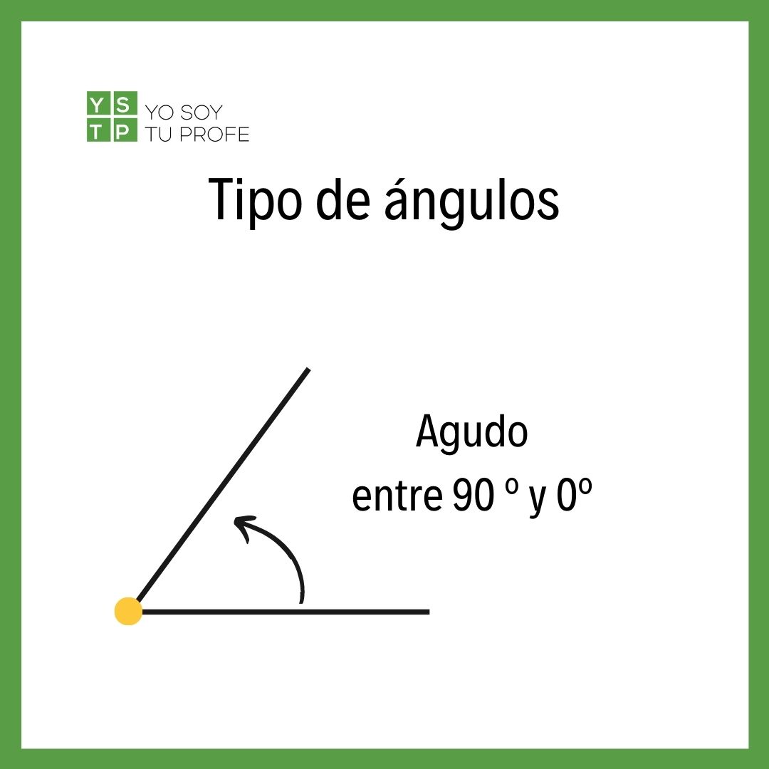 ¿Cuáles son los tipos de ángulos según su medida? - Yo Soy Tu Profe