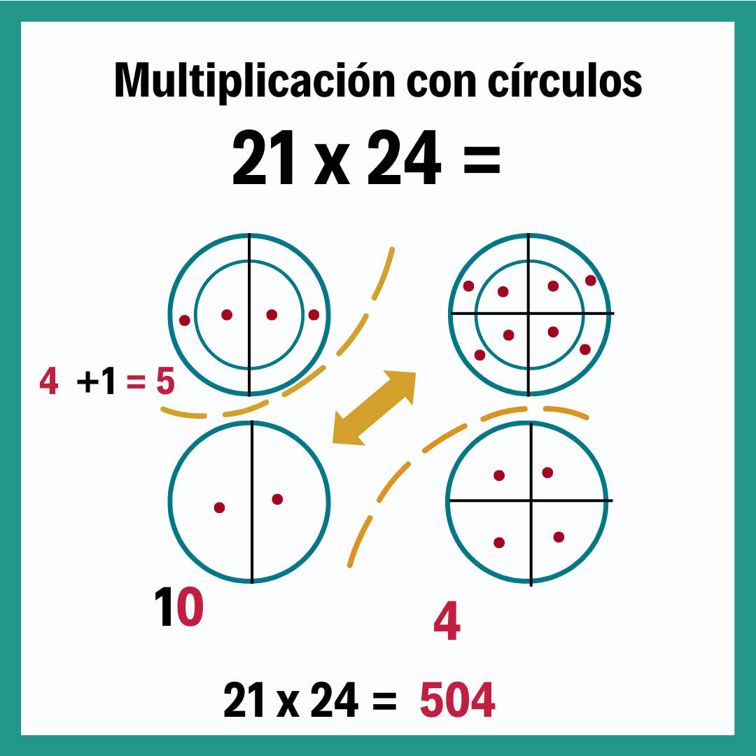 ¿Sabes cómo se realiza la multiplicación con círculos? - Yo Soy Tu Profe